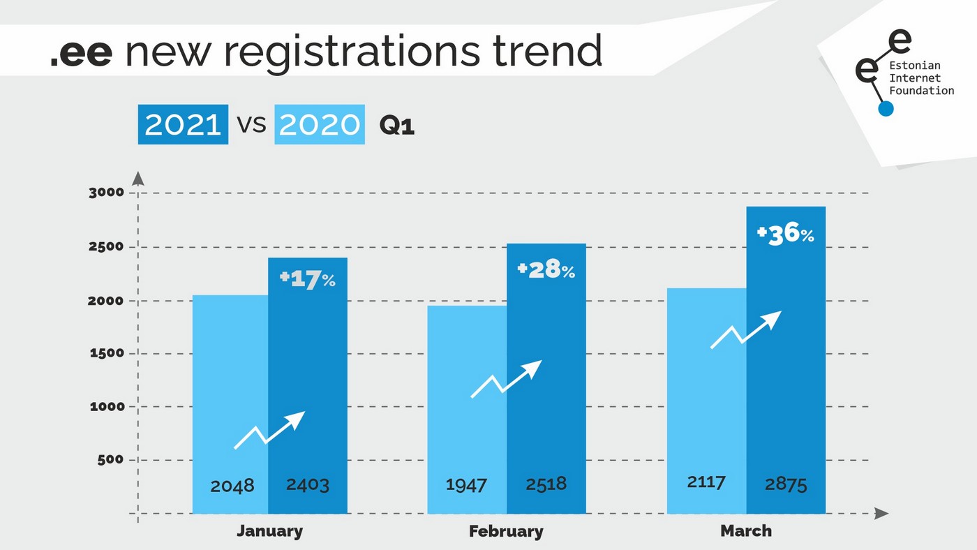 The country code top-level domain is on a continuous upward trend, with ...